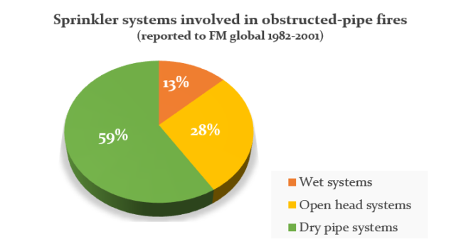 Pre-Action Sprinkler Systems - Commercial Fire Safety, Alarm ...